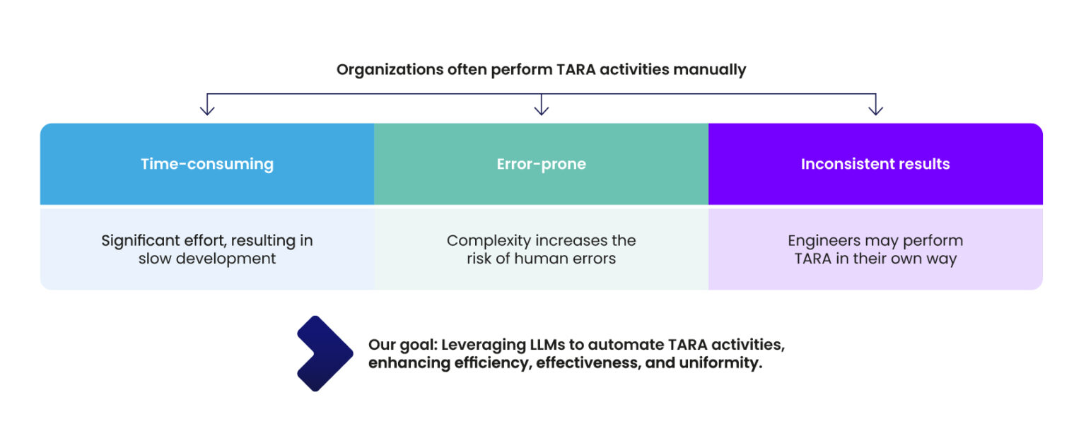 Automation Of Threat Analysis And Risk Assessment (TARA) Using ...
